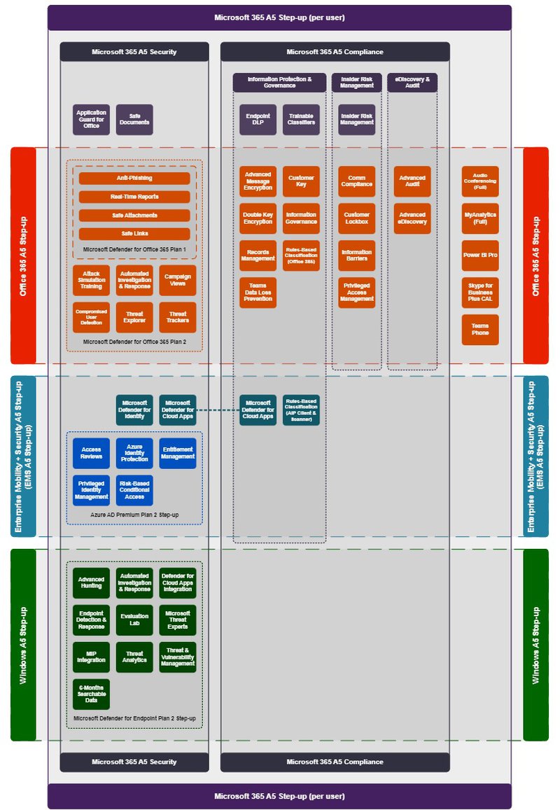 Microsoft 365 Education A5 - Step-up overzicht